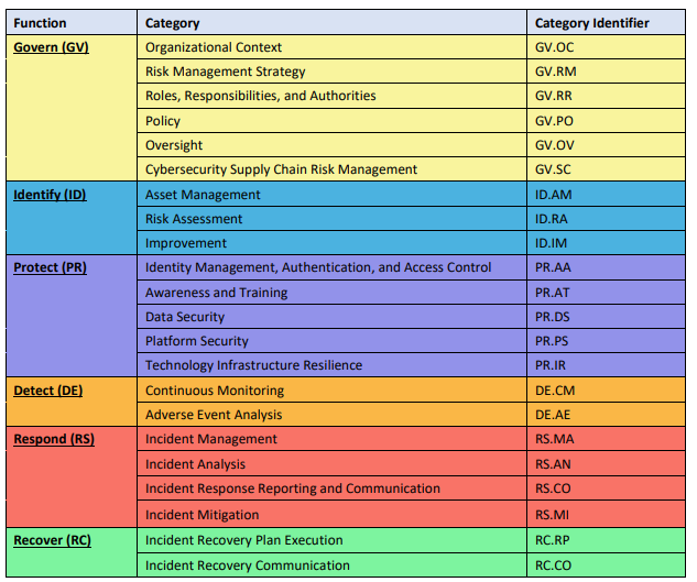Business Benefits of the NIST Cybersecurity Framework
